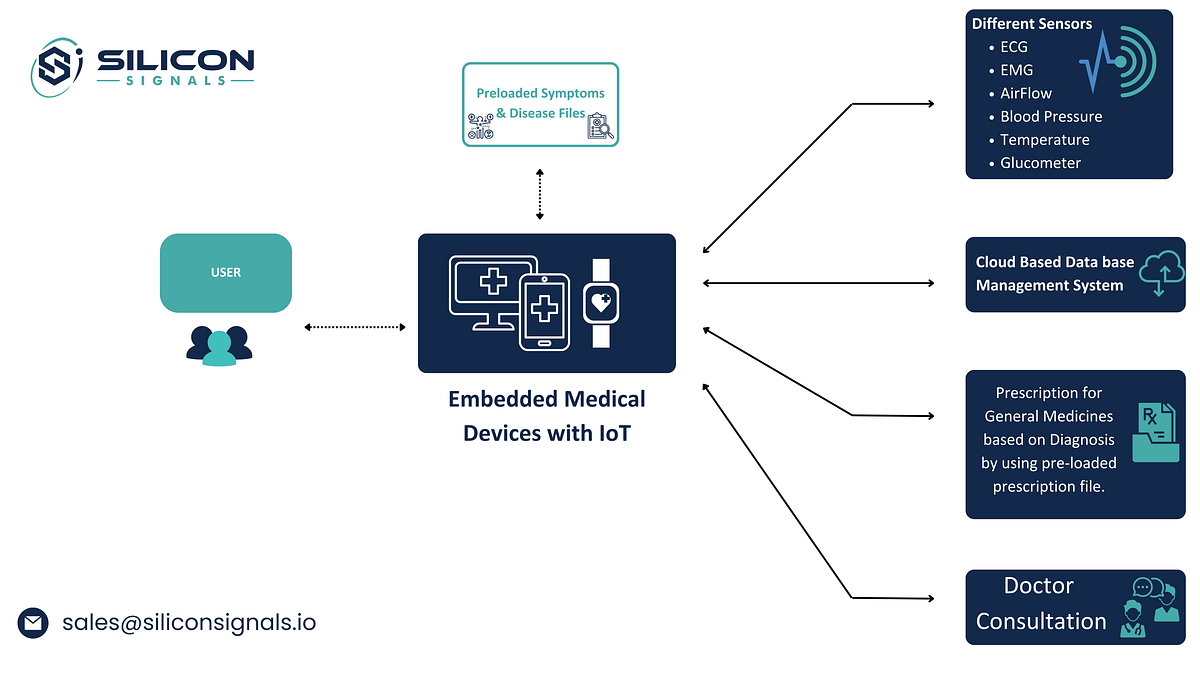 Knowing How Embedded IoT Medical Devices Operate | by Maaz Patni | Medium