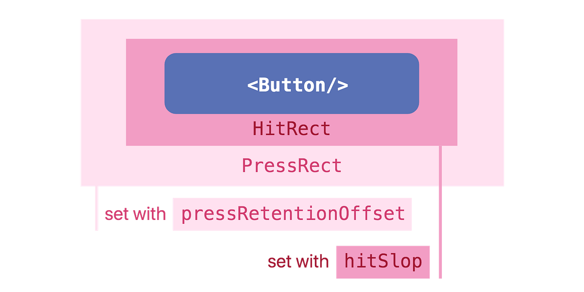 React Native — Pressable props. 實測 Pressable 的所有 Props | by 葉明哲 (Brian ...