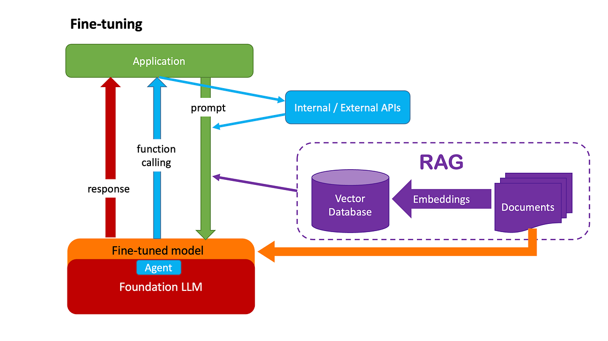 Exploring LLM Strategies: A Journey through Prompt Engineering, Functional Calling, RAG, and ...