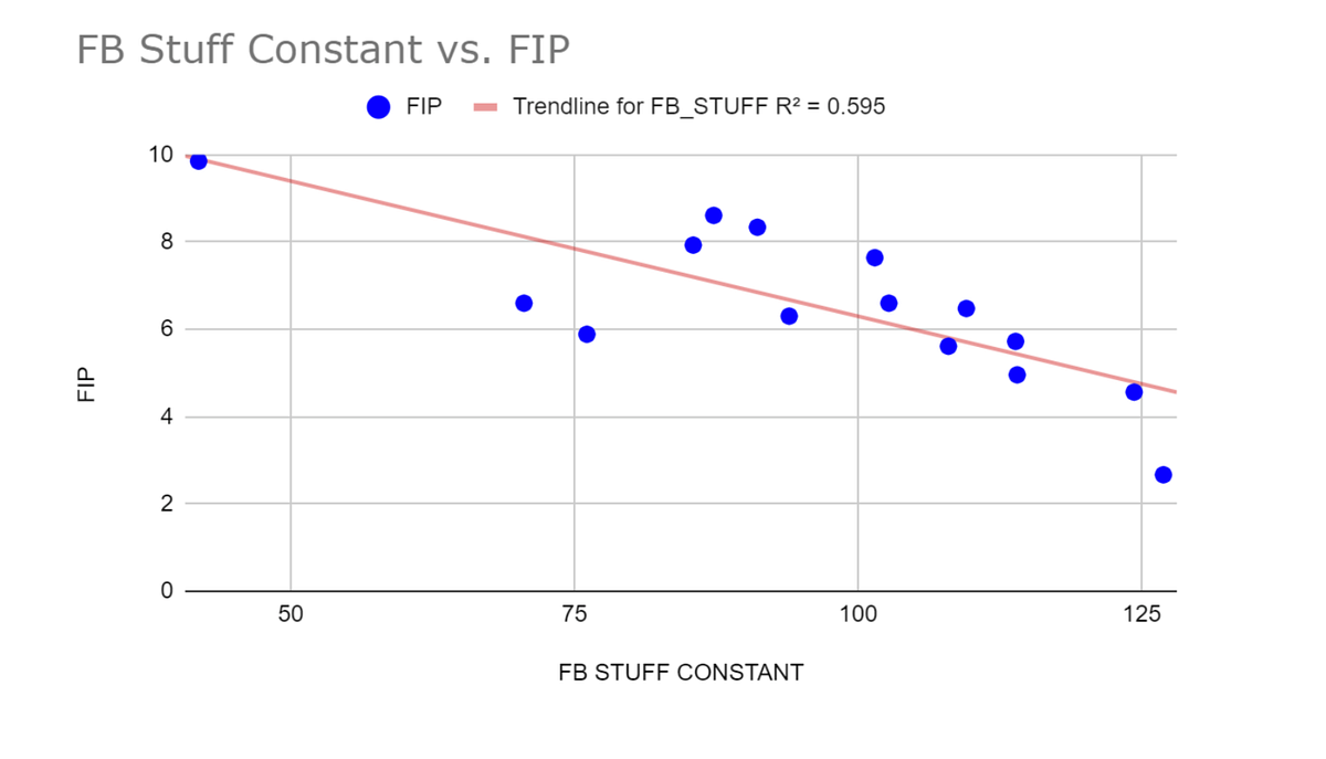 The Art of W.A.R. Pitching + Model: An Analysis of Collegiate Pitching ...