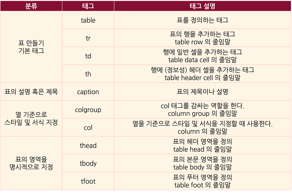 [HTML/CSS] 표 만들기. 이번 포스트에서는 HTML 로 표를 작성하는 방법에 대해 알아보려고… | by dEpayse ...