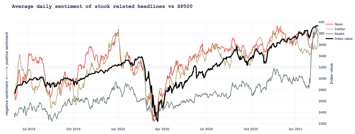Most hyped stocks on Reddit. An algorithm to track & sentiment score ...