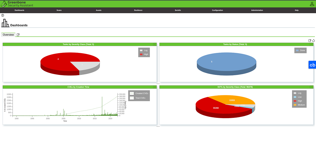 Vulnerability Assessment with OpenVas — Hack The Box Academy | by ...