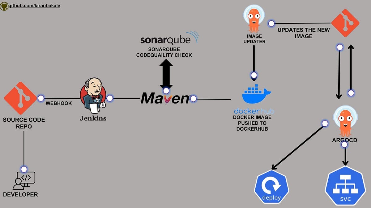 Simplified CI/CD: GitOps with Jenkins and ArgoCD | by Kiran Bakale ...