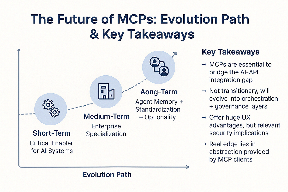 The Future of MCPs: Why They Matter in an API World & What Comes Next ...