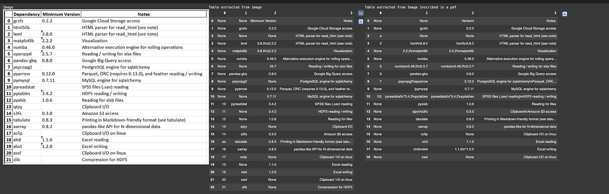 Table data and Python — Comparison of packages for Python to process tables inside images and ...