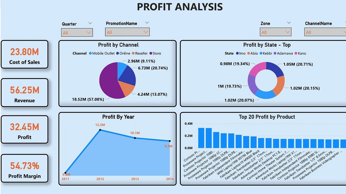 Revenue & Profit Analysis Using Power BI: A Simple Dashboard Project ...