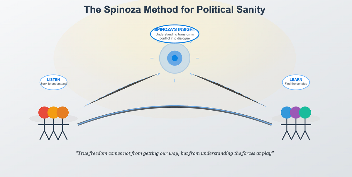 The Spinoza Method for Political Sanity | by Thomas P. Valenti | Medium