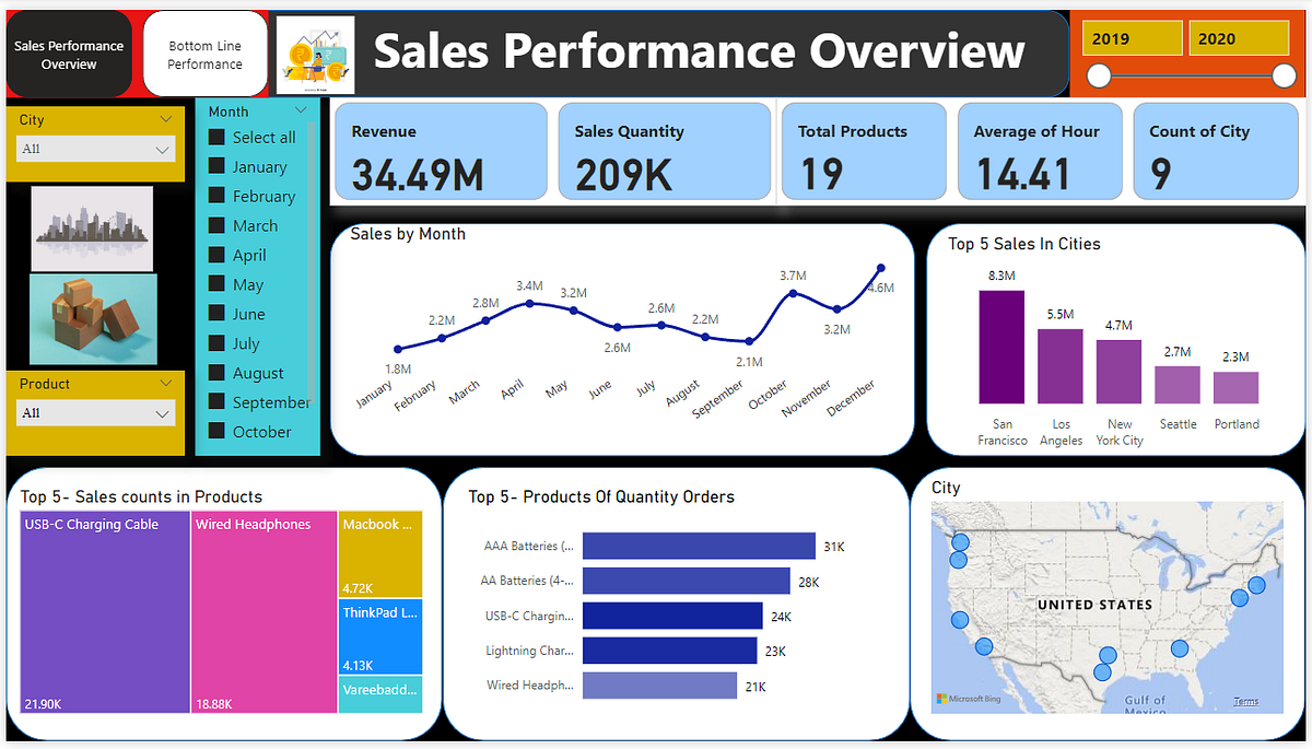 Data-Driven Sales Performance Overview | by basamma madival | Medium