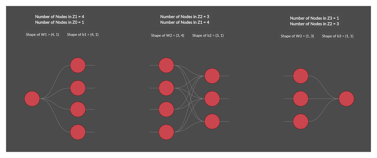 PART 1 : UNDERSTANDING NEURAL NETWORKS USING AN EXAMPLE | by Angad ...