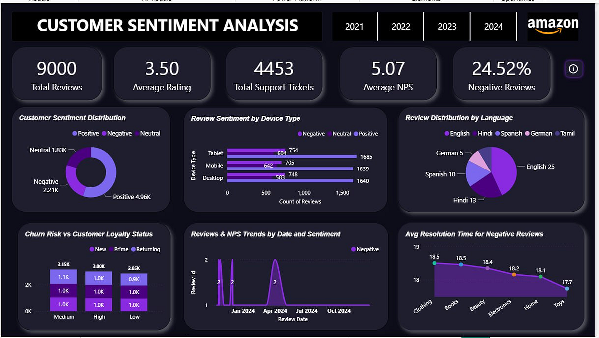 Amazon Customer Journey & Sentiment Analysis SQL, Python, Power BI | by Thirukumaran | Sep, 2025 ...