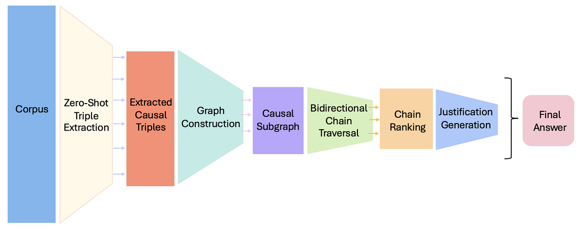 Beyond Retrieval: CC-RAG and the Dawn of Causal AI | by ArXiv In-depth ...