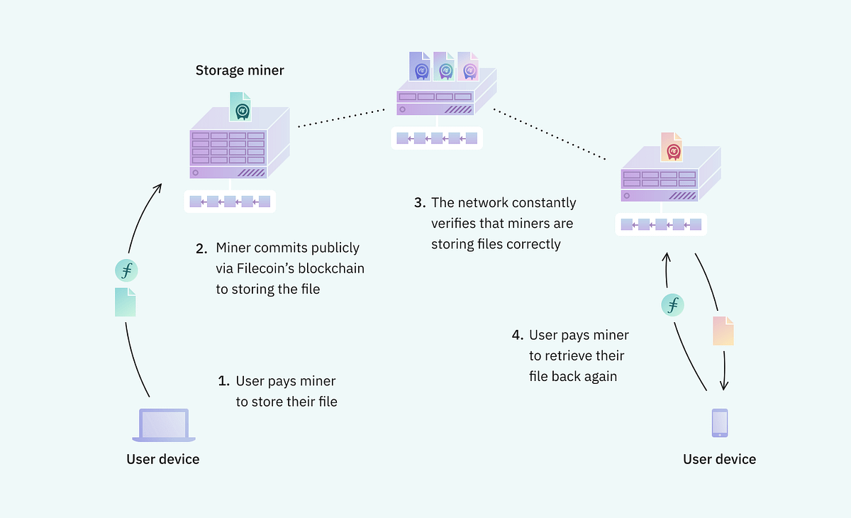 Introduction to IPFS+Filecoin+Powergate | by Abhishek Kedia | Medium