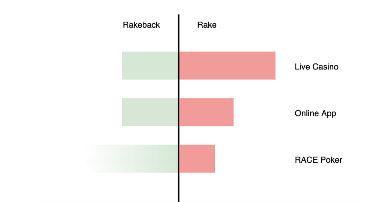 The Economic Model of RACE Token — in Poker Games | by RACE Games | Medium
