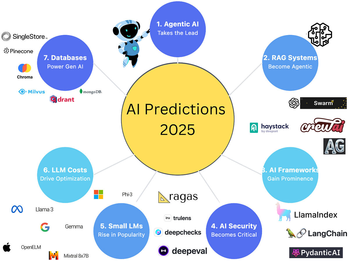 7 AI Predictions for 2025 Every AI/ML/Data Engineer Should Know! | by Pavan Belagatti | Level Up ...