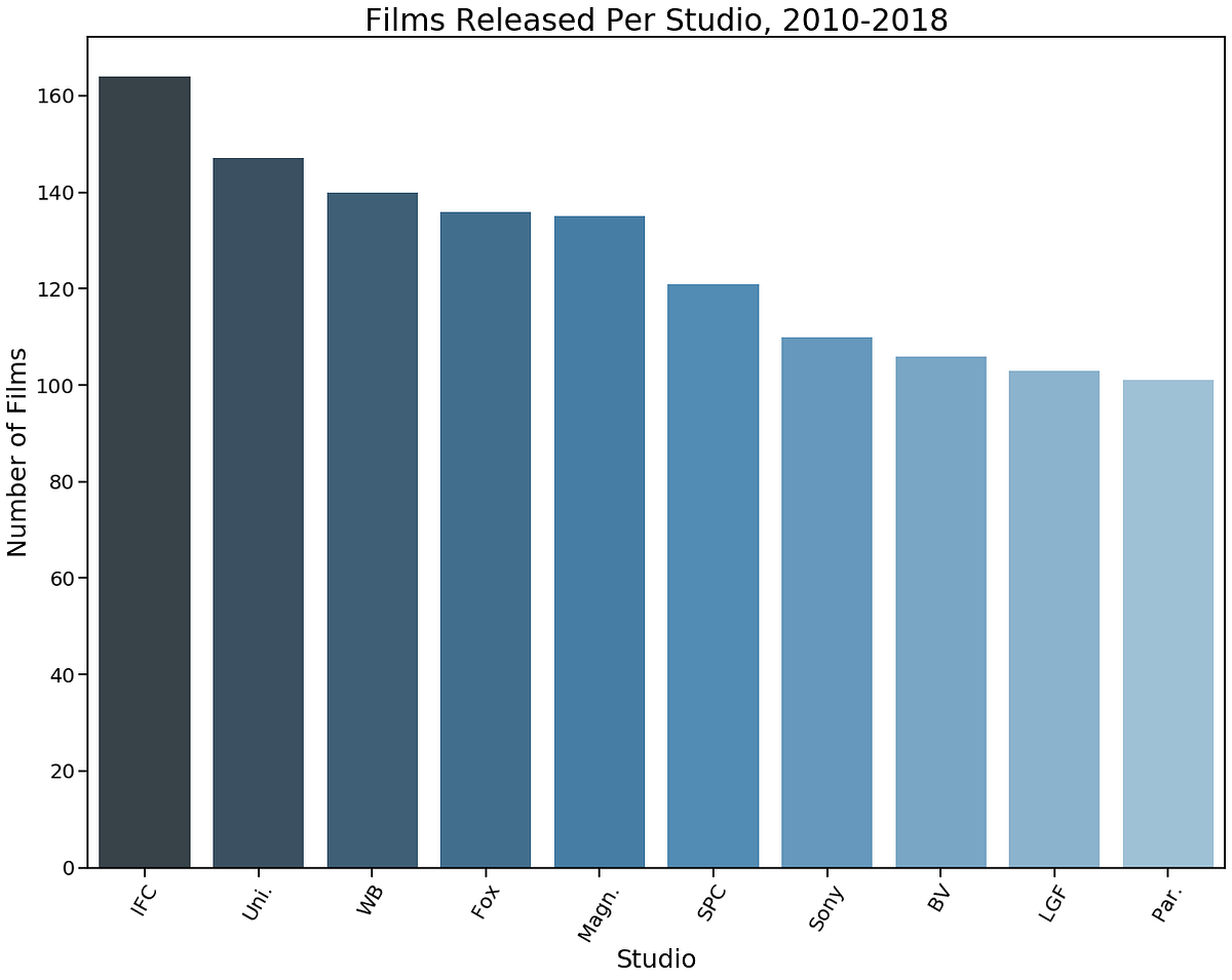 Exploring Movie Studio Data. Introduction | by Kyle Aguilar | Medium