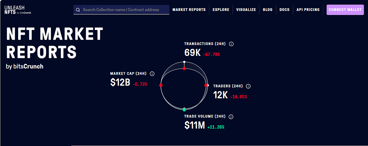 BitsCrunch NFT Market Report: Illuminating the Current State of the NFT ...