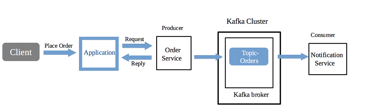 Kafka for Microservices Communication | by Hanisha | Medium