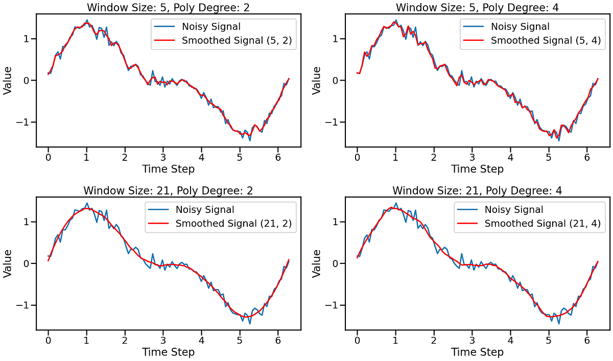 Introduction to the Savitzky-Golay Filter: A Comprehensive Guide (Using Python) | by Thomas ...