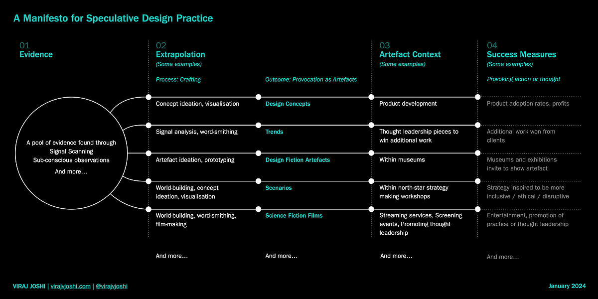 A Manifesto for Speculative Design Practice | by Viraj Joshi | Medium