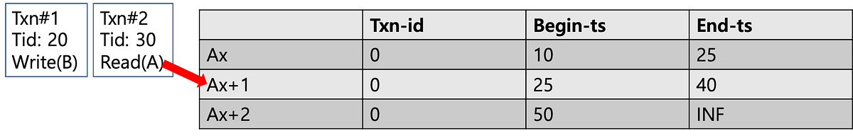 MVCC(Multi-Version Concurrency Control) 기법 | by Kyungmin Kim(김경민) | myInterest | Medium