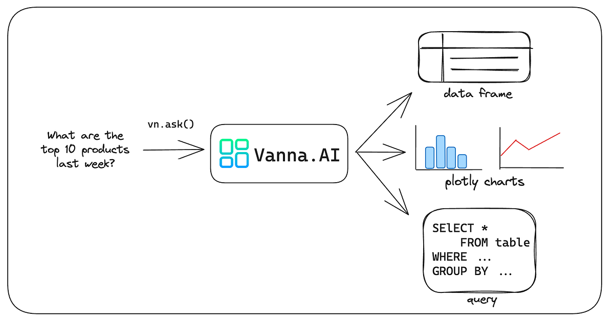 Chat with Your BigQuery Data. Vanna.ai, an AI SQL agent that talks to… | by Benedict Neo ...