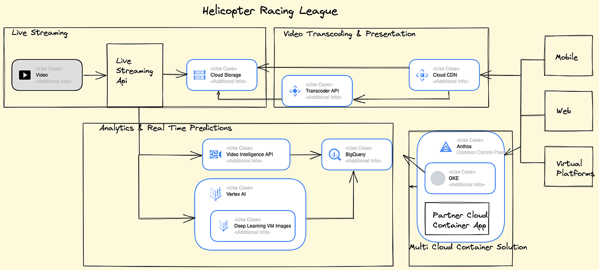 Helicopter Racing League (GCP Case Study — Architectural Solution) | by ...