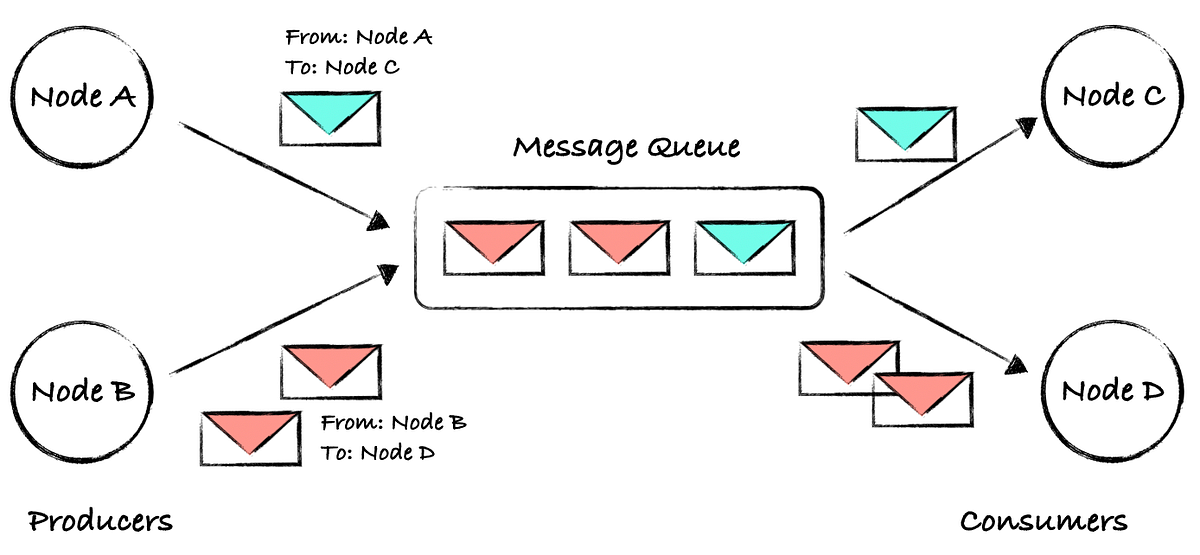 Messaging Architecture for Distributed Systems | by Ahmed Khaled | Medium