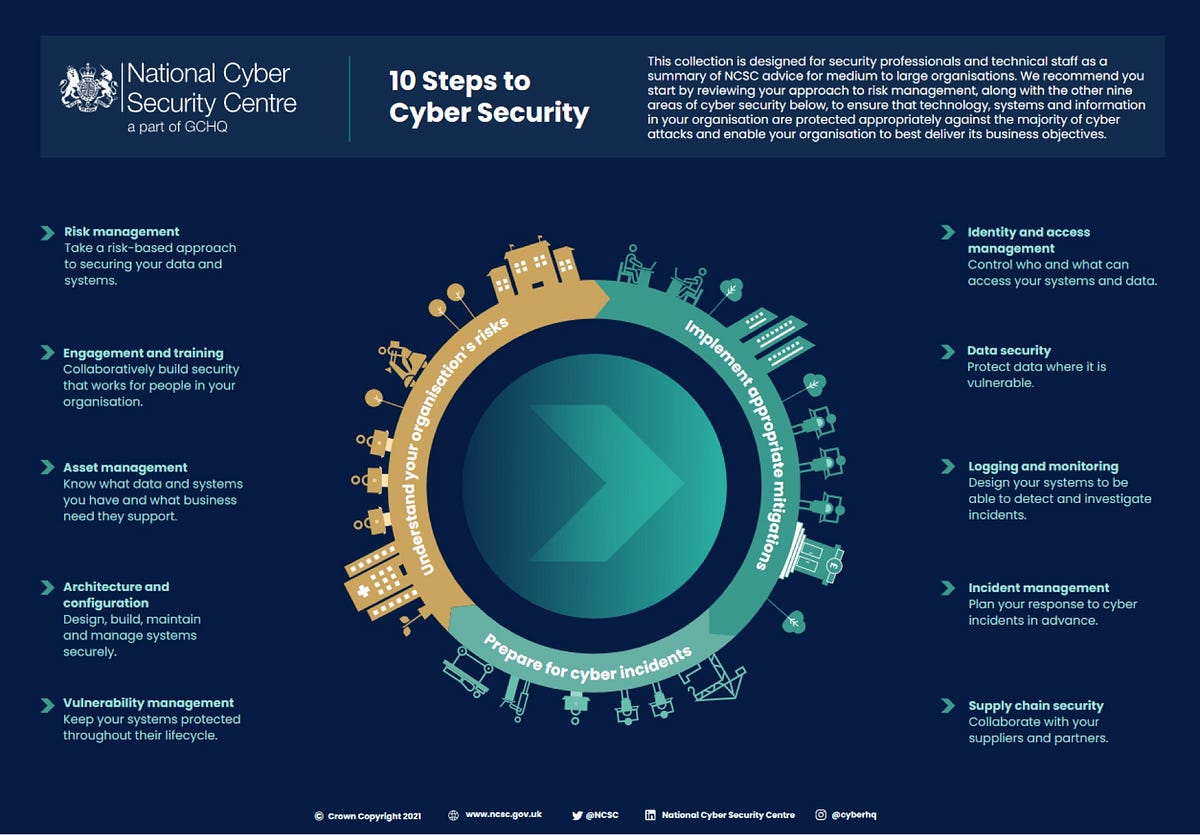 Comprehensive Guide to IT Security | by Guxegdsa | Oct, 2024 | Medium
