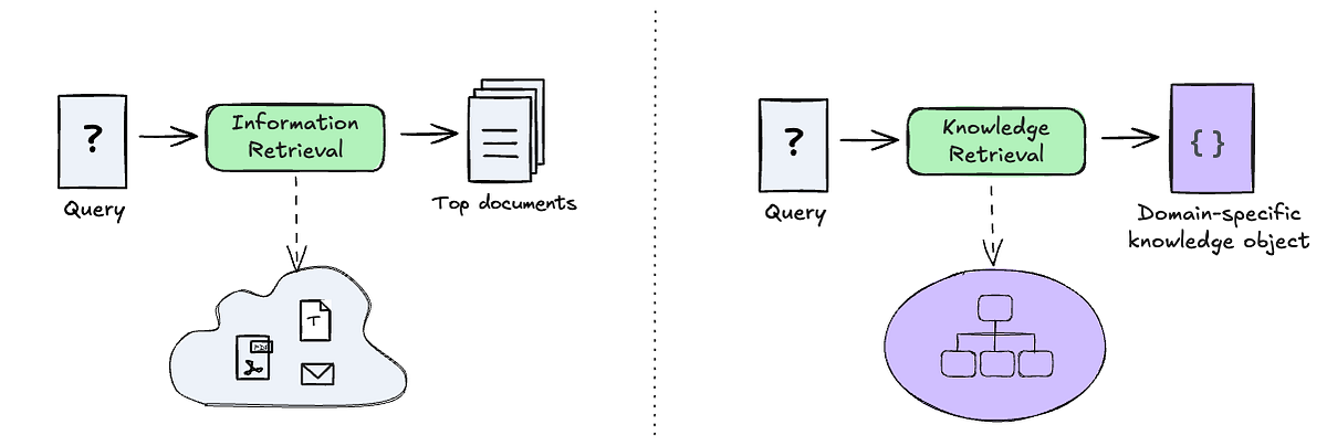 Information vs. Knowledge Retrieval and Why Agents Need Contextualized ...