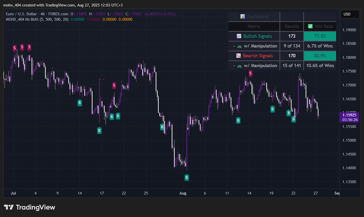 How I Built an Indicator to Define Market Bias | by Mohammed - محمد ...