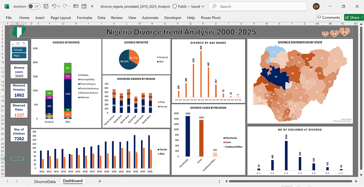 Nigeria Divorce Trend 2000–2025. 🔹This analysis was done on excel via… | by Deborah Afolayan ...