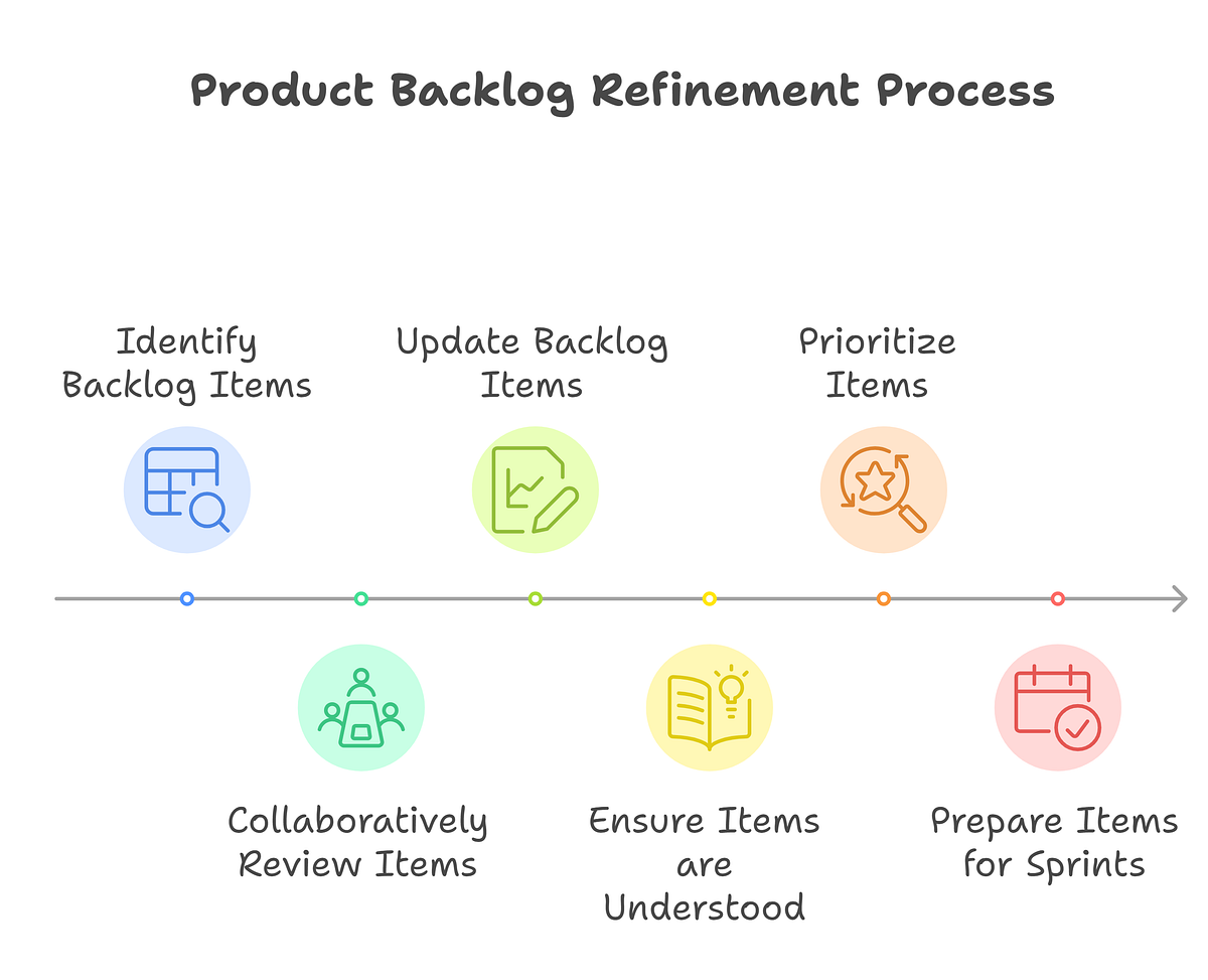 Effective Product Backlog Maintenance and Refinement: A Guide for Agile Teams | by Muhtasim Al ...