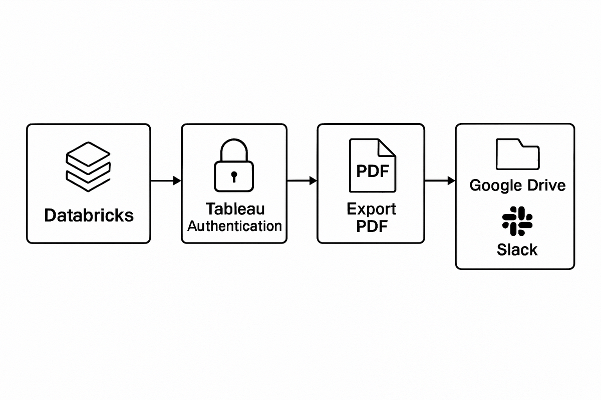 How I Automated Tableau PDF Exports via Databricks After Reassessing Our Reporting Workflow | by ...