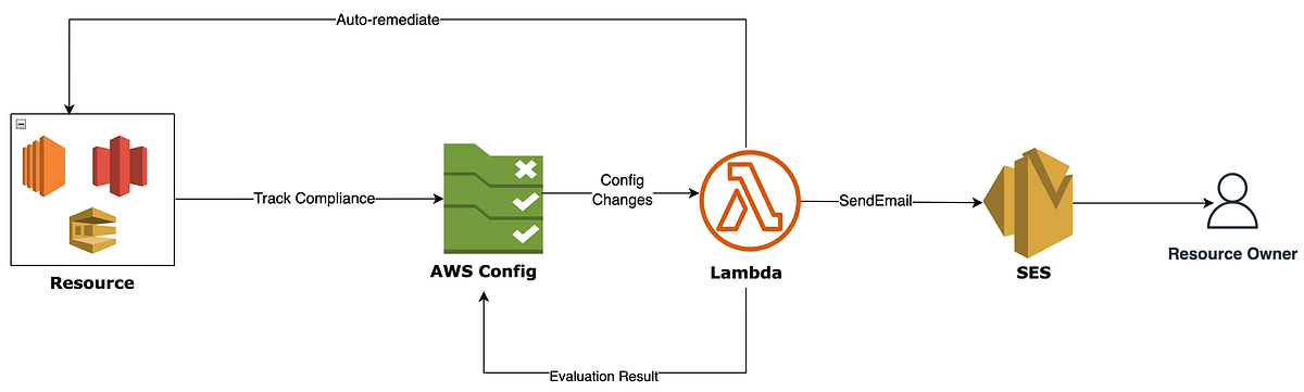 How to Auto-Remediate Custom AWS Config Rules and Send Notifications | by Yemi Odunade | AWS in ...