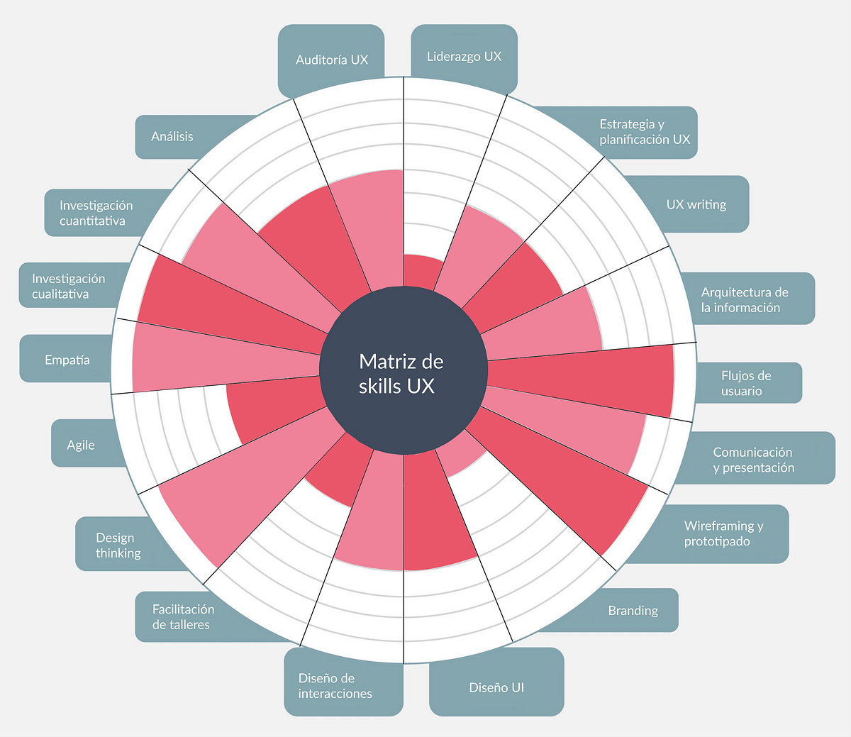 Matriz para autoevaluación de habilidades UX | by Mariel Backman | Medium