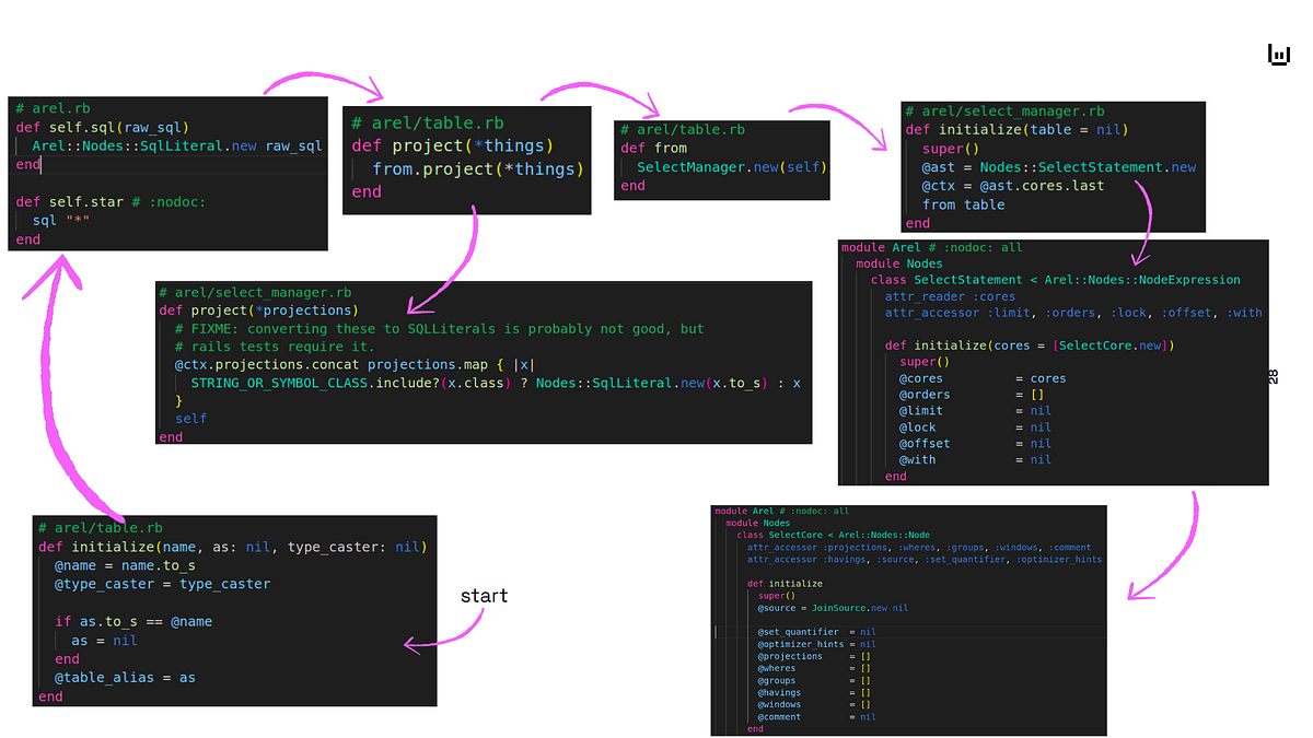 Arel: how does it work. Arel is a great tool for writing… | by Gabriela ...
