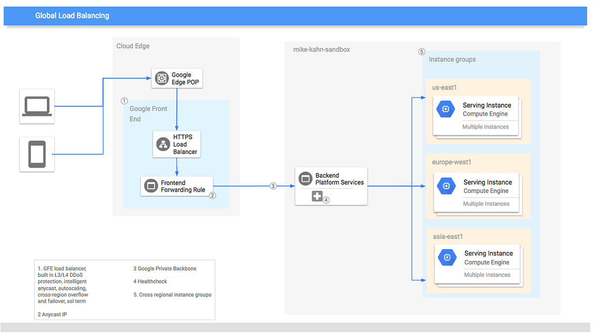 Google Cloud Load Balancer Setup Tweaking and Observations | by Mike Kahn | Google Cloud ...