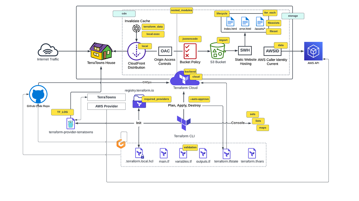 Terraform Beginners Bootcamp 2023 | by Scott Burgholzer | Scott ...