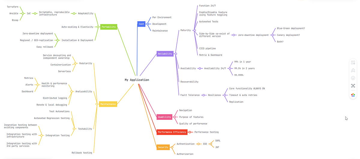 Architect Solution — Non Functional Requirements (NFRs) | by Michael ...