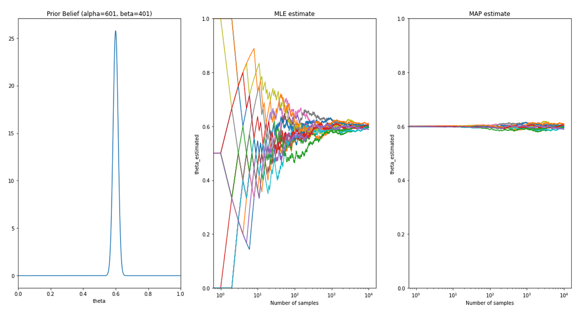Explaining MLE and MAP machine learning principles visually for a ...