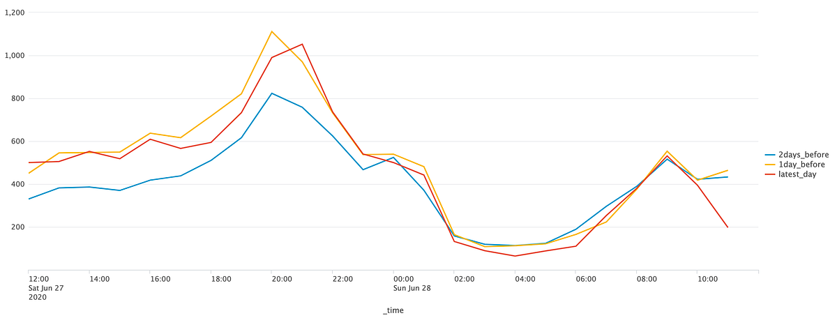 My best Splunk queries — Part I.. We use Splunk day to day, and having ...
