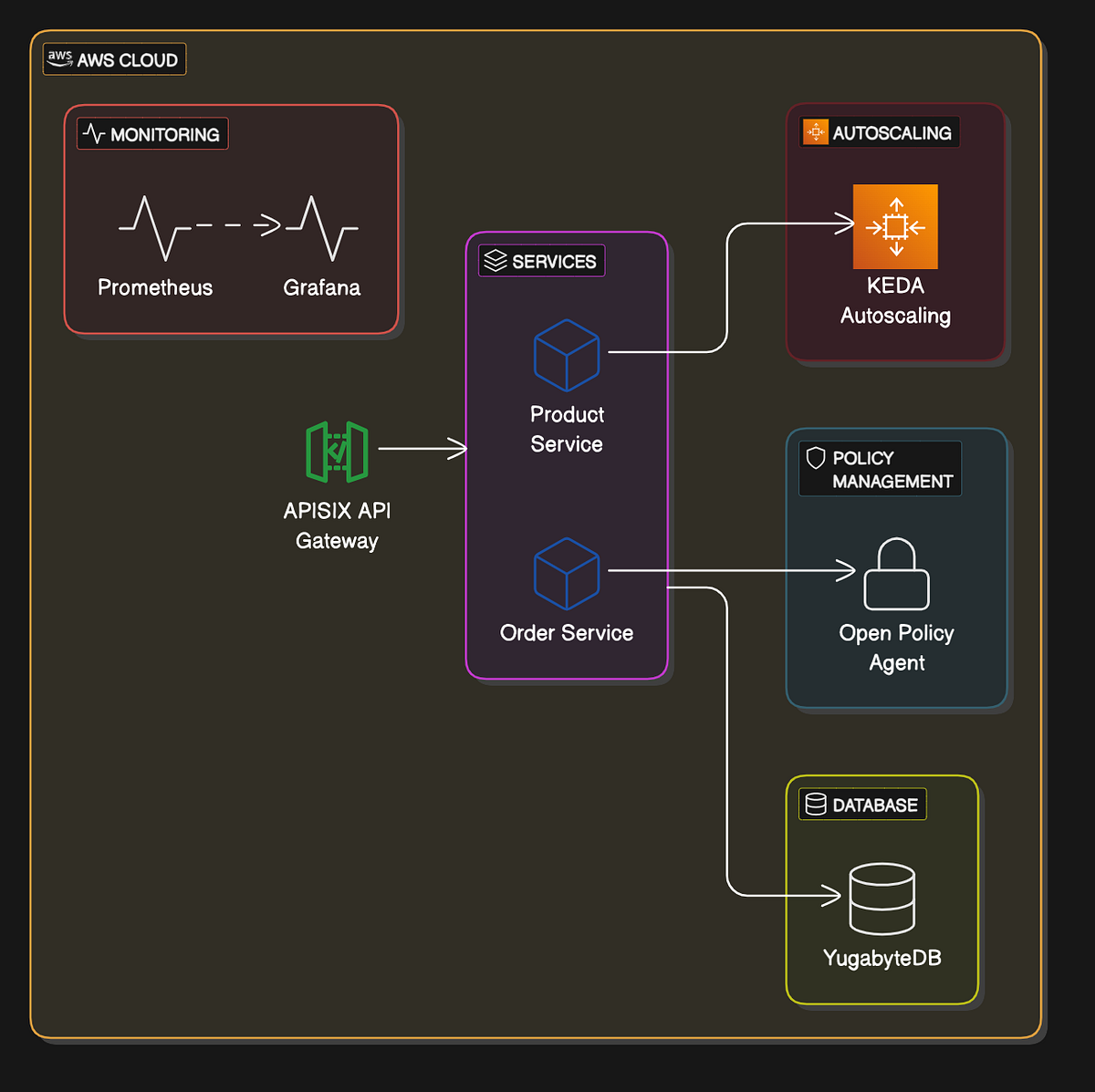 Building a Modern Microservices Architecture on Kubernetes | by Eniayo ...