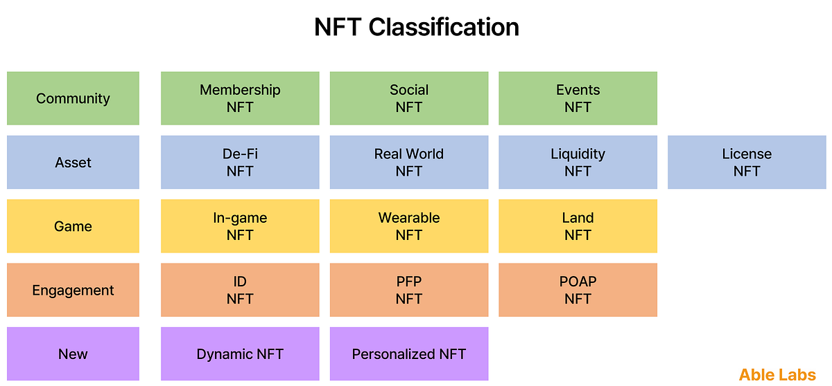 NFT Classification (NFT 분류). NFT Series #1 | by Chris Yoon | bitBLUE | Medium