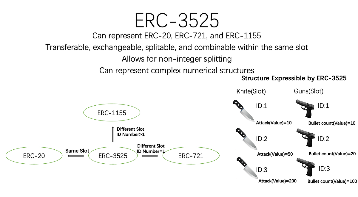 How does ERC-3525 unleash its enormous potential in Real-World Assets (RWA)? | by BocaiBocai ...