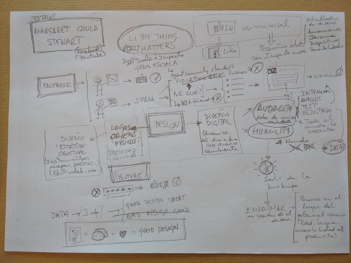 Exercise: Visual Note Taking. Sketchnote: mis primeros pasos en… | by ...