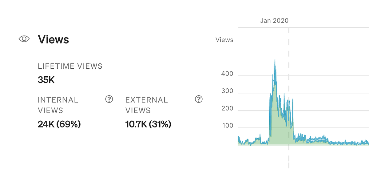 My Top Ten Medium Stories and How Much Money They Made | by Guy New ...