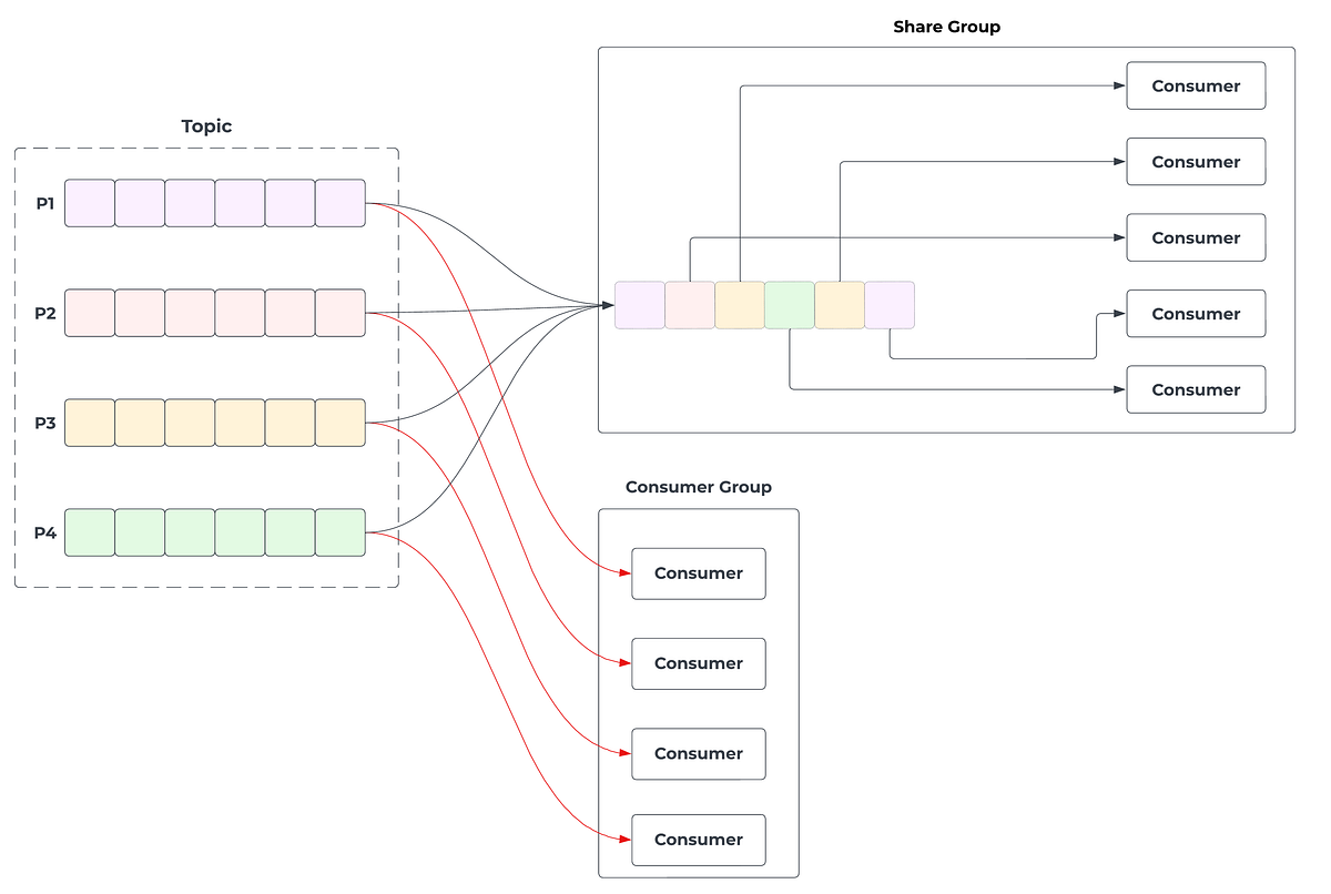 Queues for Kafka. Queues for Kafka is a proposed new… | by Andrew Schofield | Medium