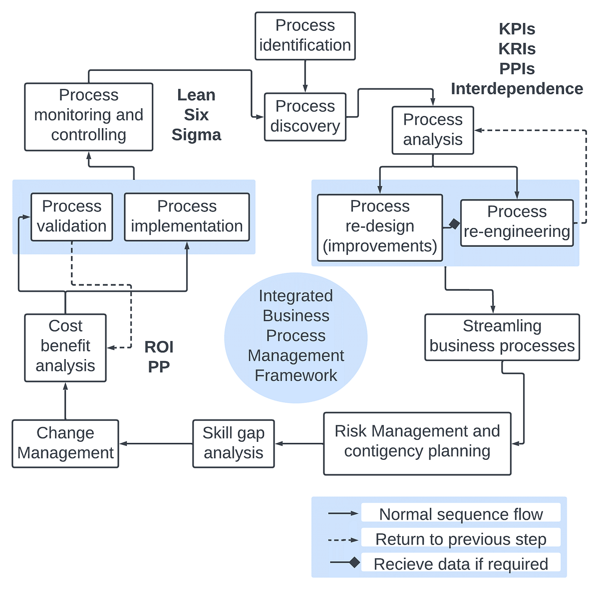 A comprehensive exploration of business process management, quality ...