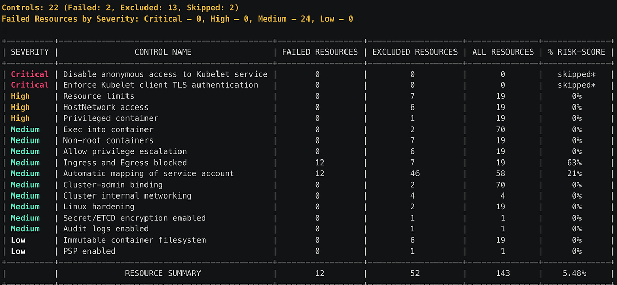 Kubernetes configuration linting tools | by Brian Grant | ITNEXT Kubernetes configuration linting tools | by Brian Grant | ITNEXT